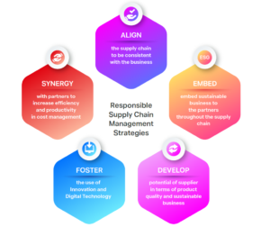 Responsible Supply Chain Management at True - True Sustainability